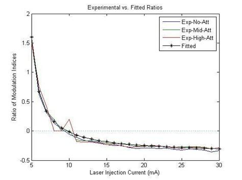 33 Ratio Of Modulation Indices As A Function Of The Injection Current Download Scientific