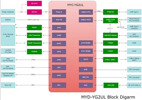 MYC YG2UL CPU Module Renesas RZ G2UL ARM SoM Cortex A55 Welcome To MYIR