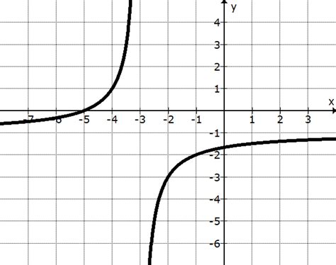 Rational Functions Transformations And Characteristics 9th 12th Grade