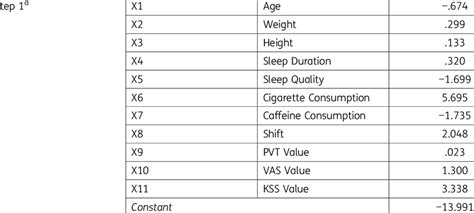 Regression Test Results Variable In The Question B Download Scientific Diagram