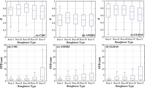 Comparison Of R And Std For A D Cmc B E Amsr2 And C F Gldas