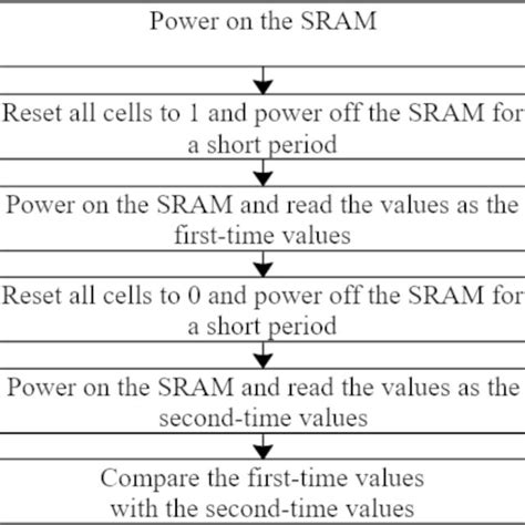 The Preliminary Experiment Flow 15 Download Scientific Diagram