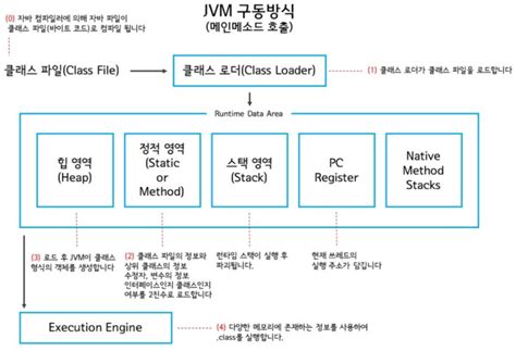 Java의 메모리 영역method Stack Heap