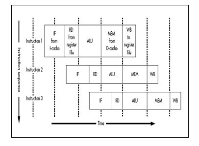 MIPS Five Stage Pipeline Download Scientific Diagram