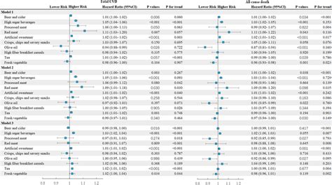 Associations Between The Major Food Groups Factor Loading