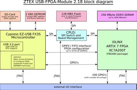 Usb Fpga Module 2 18 Artix 7 Xc7a200t Fpga Board With Xc7a200t Ez Usb
