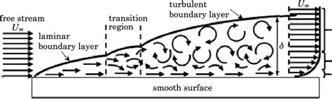 Velocity Distribution In The Boundary Layer U ∞ Undisturbed Flow