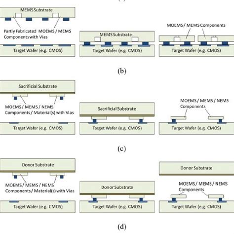 PDF Wafer Level Heterogeneous Integration For MOEMS MEMS And NEMS