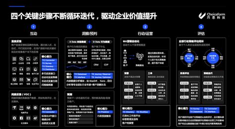 Choiceform 巧思科技体验经济下企业要稳抓 CEM 客户体验体验管理 极客公园