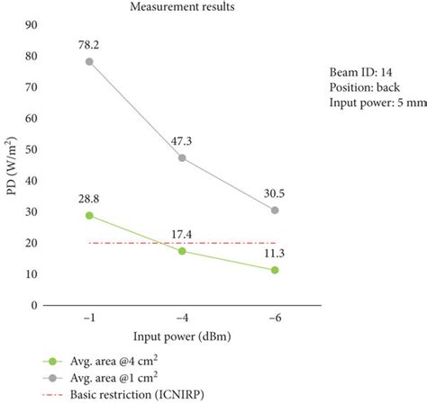 Measurement Results On Different Input Power For Beam 14 Download Scientific Diagram