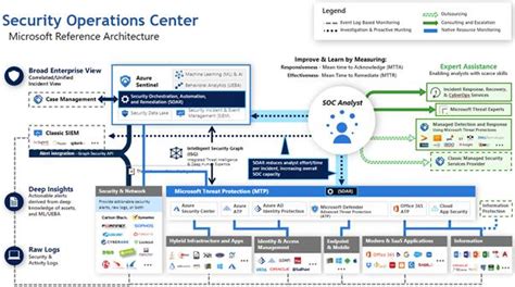 Azure Sentinel Log Analytics Berrywery