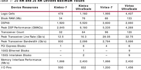 Table 1 From Xilinx Ultrascale Architecture For High Performance Smarter Systems Semantic Table 1 From Xilinx Ultrascale Architecture For High Performance Smarter Systems Semantic