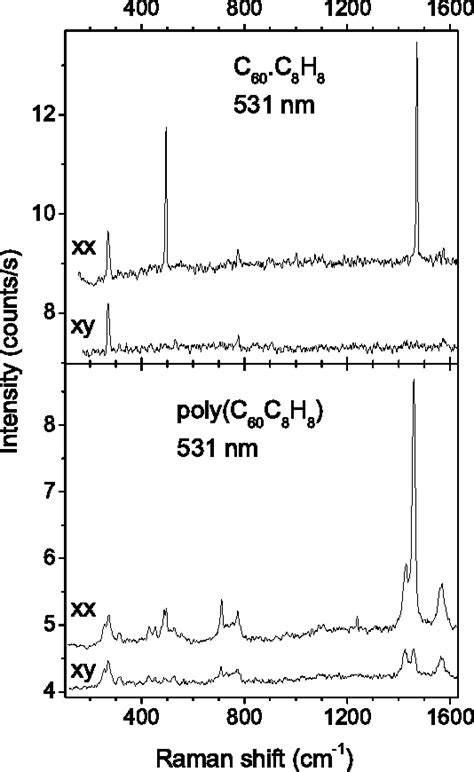 Figure 2 From Vibrational Spectra Of C60 C8h8 And C70 C8h8 In The Rotor Stator And Polymer