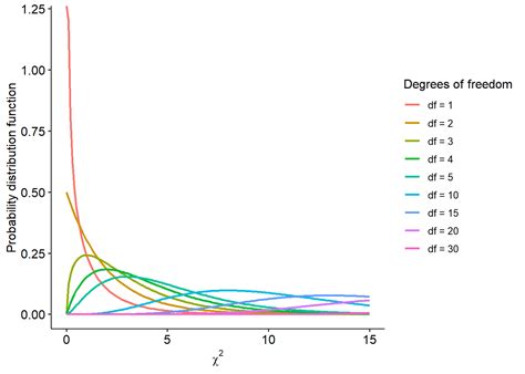 5 2 The Chi Square Distribution Research Process For Music Psychologists