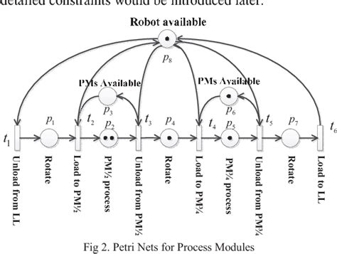Figure 2 From Cyclic Scheduling Of Cluster Tools With Equipment Front End Module And