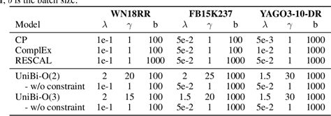 table 1 from prior bilinear based models for knowledge graph completion