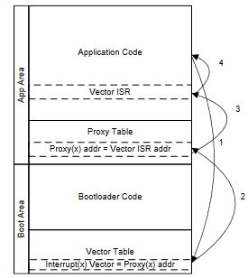 Msp F Jump From No Rtos Bootloader To Ti Rtos Application Msp Low Power Microcontroller
