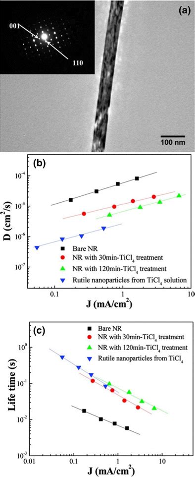 A Tem Image Of Tio2 Nanorod And The Selected Area Diffraction