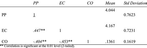 Means Standard Deviations And Correlations Of The Constructs Download Scientific Diagram