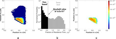 Figure 1 From Coffee Bean Particle Motion In A Spouted Bed Measured