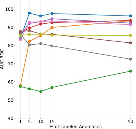 Deep Anomaly Detection And Search Via Reinforcement Learning Deepai