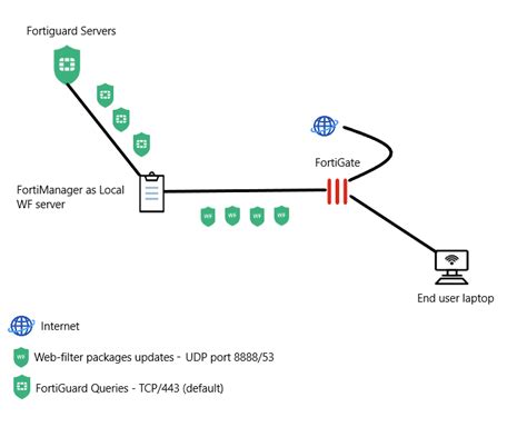 Technical Tip How To Configure And Optimize Forti Fortinet Community
