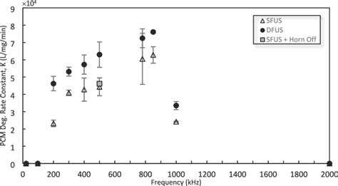 Pseudo 2nd Order Reaction Rate Constant For Degradation Of Pcm Under