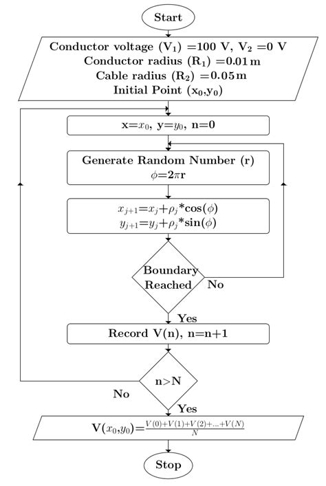 7 Flowchart For Potential Calculation Using Floating Random Walk Method Download Scientific