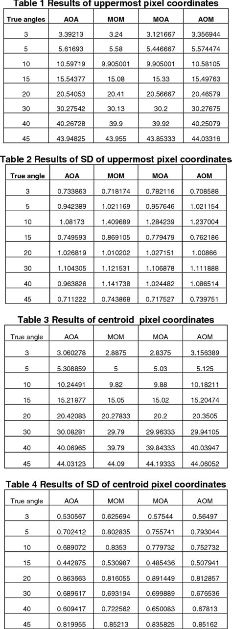 Table 1 From A New Moments Based Skew Estimation Technique Using Pixels In The Word For Binary