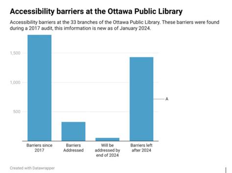 City Very Slowly And Steadily Winning Accessibility Race For Ottawa Libraries Capital Current