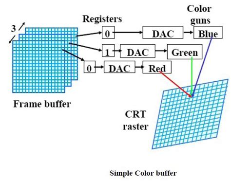 What Is Frame Buffer Qcom