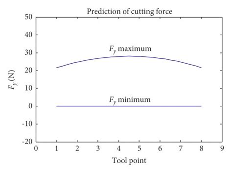 Comparison Of Predicted Cutting Force And Actual Cutting Force For Arc Download Scientific