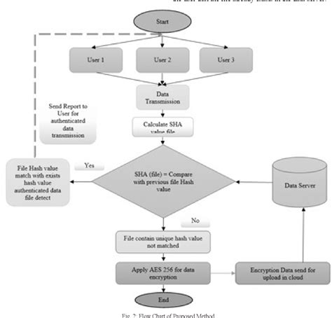 Figure 2 From An Enhanced Algorithm To Improve The Security In Cloud Using Hybrid Hash Algorithm