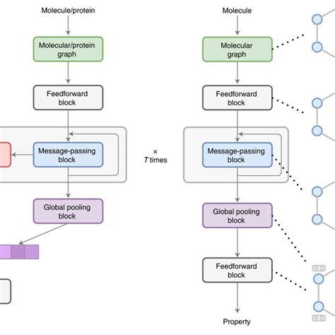 The General Architectures For Molecular Interactions And Properties