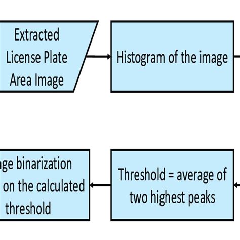 Thresholding Algorithm To Convert The Lp Grayscale Image To Binary Download Scientific Diagram