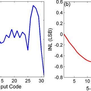 DAC Structure Consists Of Unit Current Cells And A Binary To Download Scientific Diagram