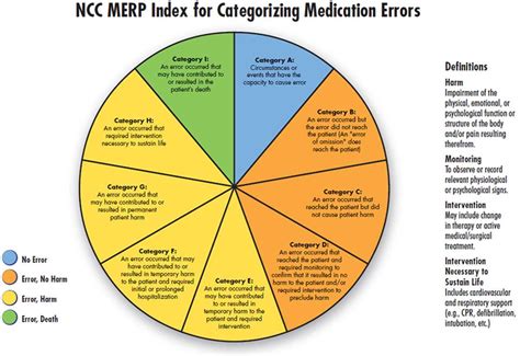 Prevention Of Medical Errors Test Answers Guide