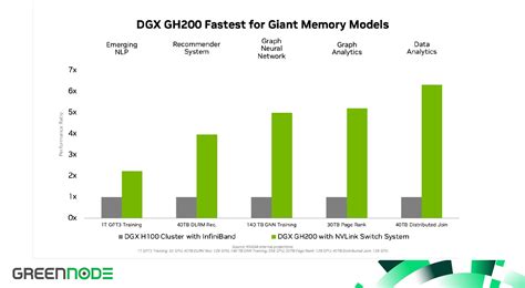 NVIDIA DGX GH Decoding The Language Of Massive Memory