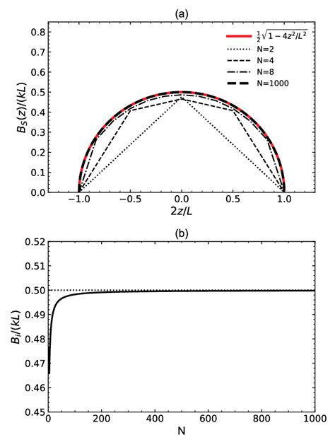 For A D Current Sheet A The Dependence Of The Maximum Current Sheet Download Scientific