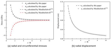 Comparison Between The Calculation Results And Kirsch Problem Results