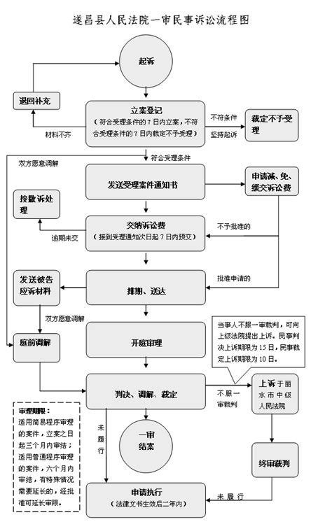 民事案件诉讼流程图——遂昌县人民法院