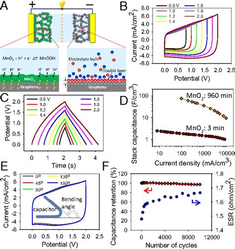 Engineering Three Dimensional Hybrid Supercapacitors And Microsupercapacitors For High