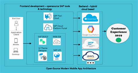 innovation in customer experience with sap fiori cloud by farrah