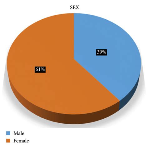 Distribution Of The Study Population According To Sex Download