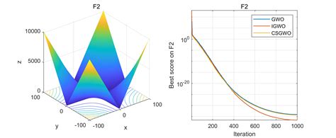 【智能优化算法】基于灰狼优化器和布谷鸟搜索的混合算法gwocs该混合算法是将布谷鸟搜索cs算法与灰狼优化gwo Csdn博客