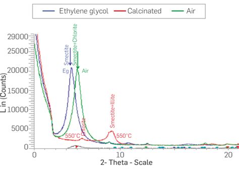 Xrd Profile That Illustrates The Predominance Of Smectite Clay In The Download Scientific