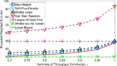 Figure 6 From Scheduling Algorithms For Optimizing Age Of Information
