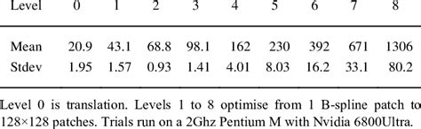 Cumulative Execution Time In Seconds For 0 To 8 Levels Of Rain Download Table