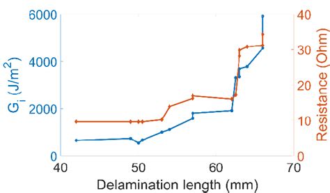 Mode I Interlaminar Fracture Toughness And Electrical Resistance Download Scientific Diagram
