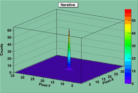 2 d gaussian fit to a data file root root forum